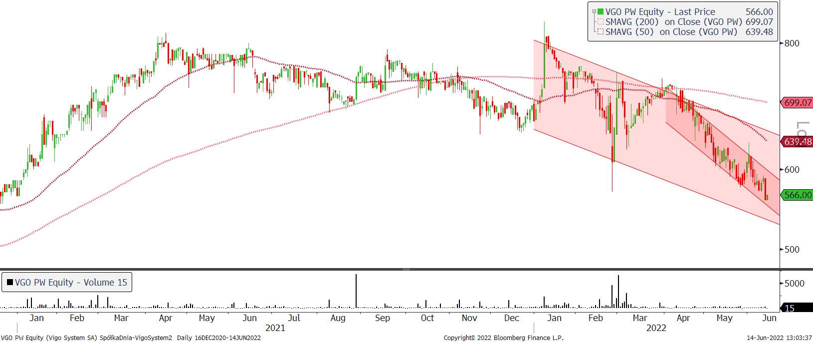 Vigo System od końca 2014 roku przebywa w obrębie kanału ...