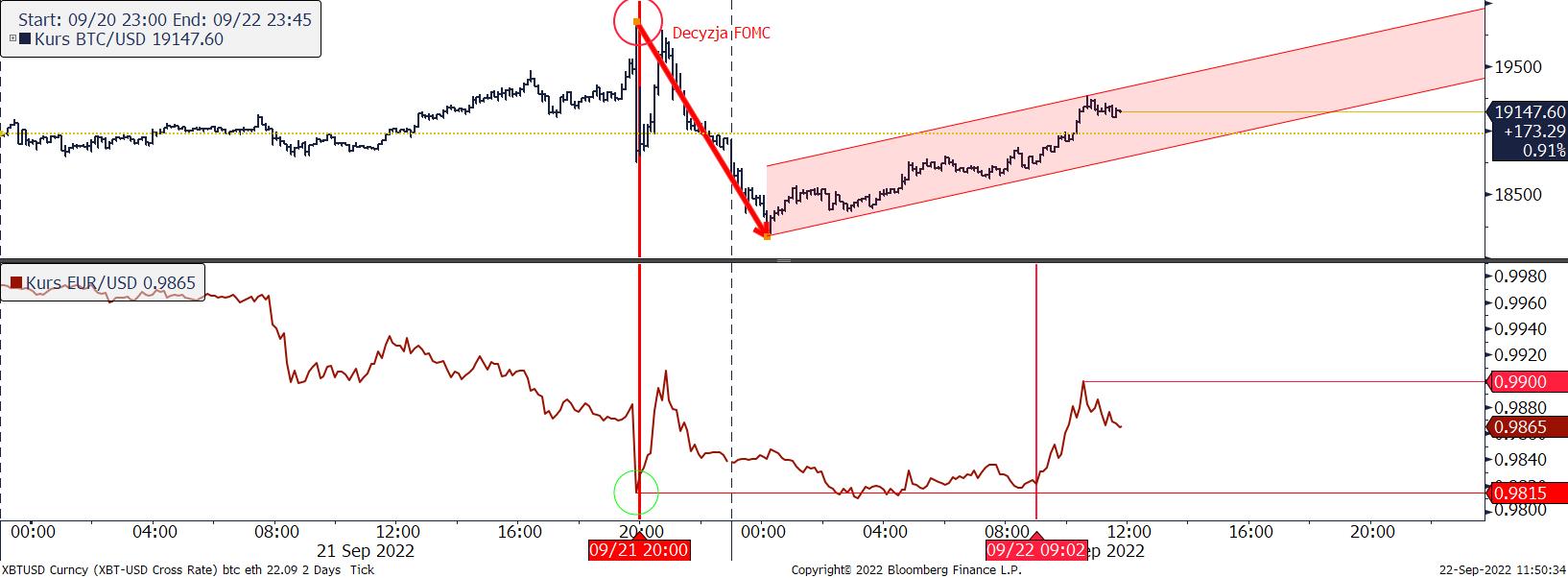 Kurs Bitcoina po wczorajszej decyzji Fed - Comparic