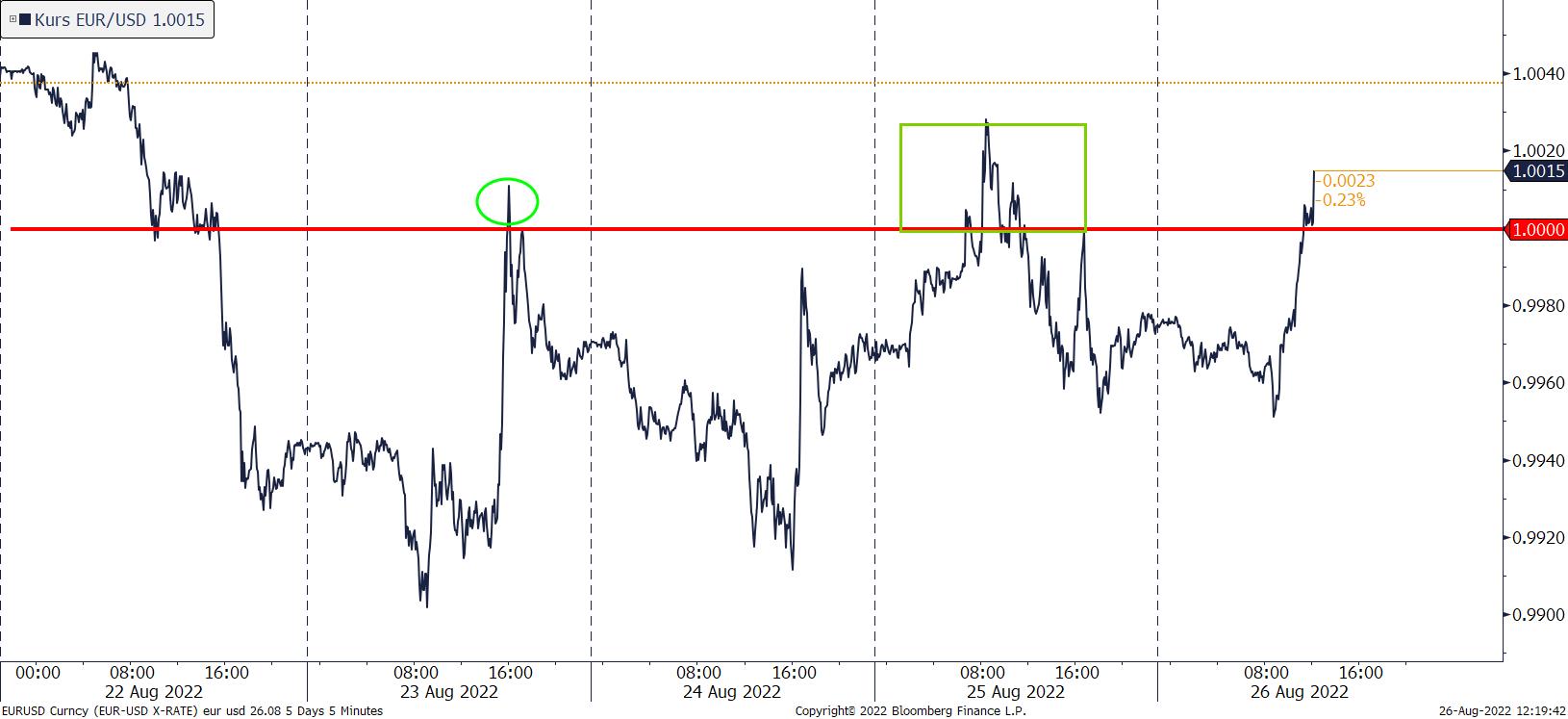 Notowania EUR/USD chwilowo ponad parytetem - Comparic